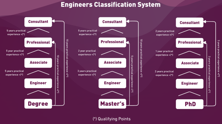Professional Accreditation – Oman Society of Engineers